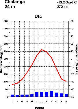 Das Klima in Chatanga
