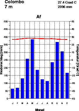 Das Klima in Colombo