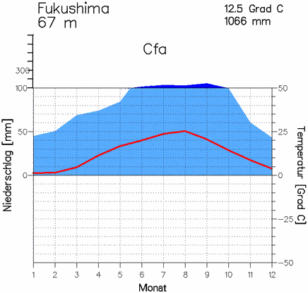 Klimadiagramme weltweit - Japan