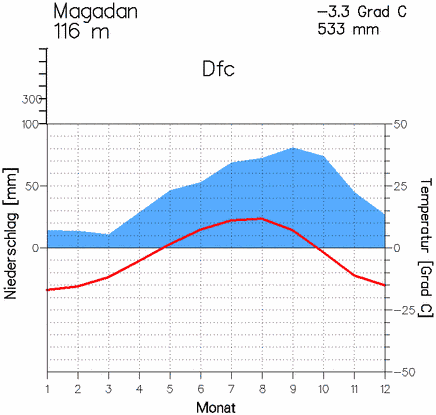 Magadan - JungleKey.fr Wiki