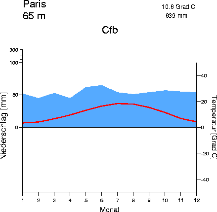 Klima in Paris - Le Bourget