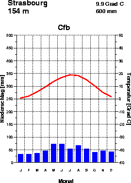 Das Klima in Strasbourg