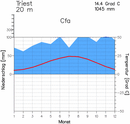 Das Klima in Triest / Trieste