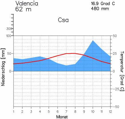 Das Klima in Valencia