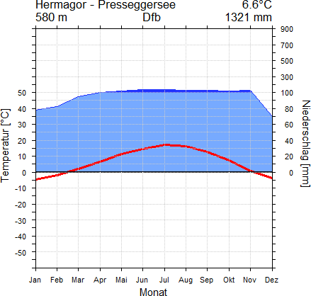 Das Klima in Hermagor - Presseggersee (Kärnten), Österreich