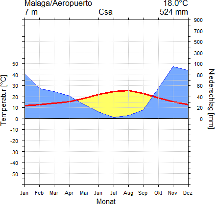 Das Klima in Málaga Aeropuerto, Andalucía, Spanien