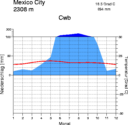 Klima in Mexico City