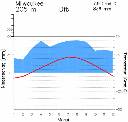 Das Klima in Milwaukee