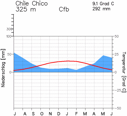 Klimadiagramme weltweit - Südamerika: Chile